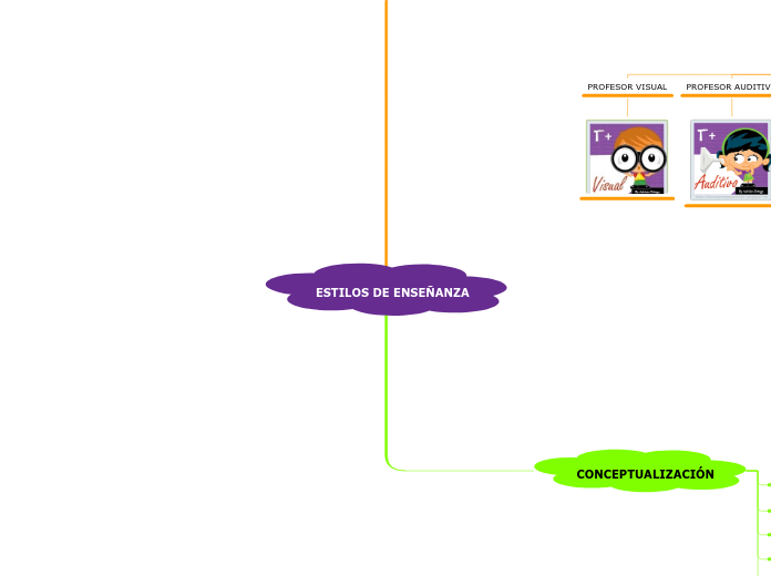 ESTILOS DE ENSEÑANZA - Mind Map